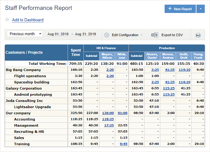 Using ActiTIME Reports For Billing Your Customers