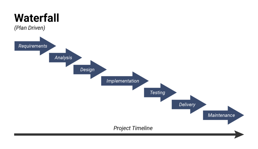 Waterfall Model: Cascading Through Development Stages