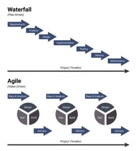 Waterfall Model: Cascading Through Development Stages