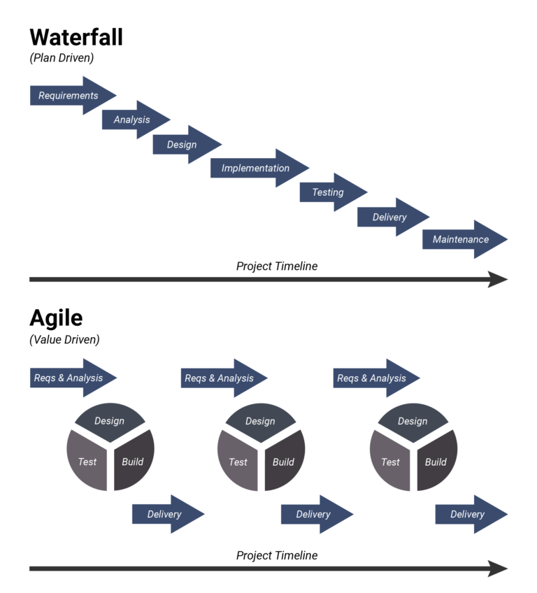 Waterfall Model: Cascading Through Development Stages