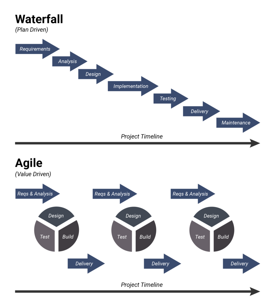 Waterfall Model: Cascading Through Development Stages