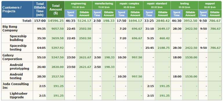 How to Explain the Cost of Service Works to Your Clients