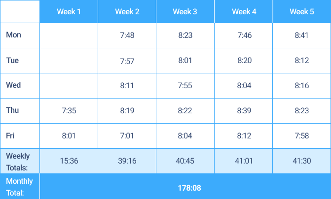 Step By Step Guide On How To Calculate Payroll Hours Examples 