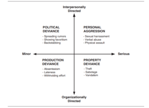 Counterproductive Work Behavior + Best Ways to Manage It
