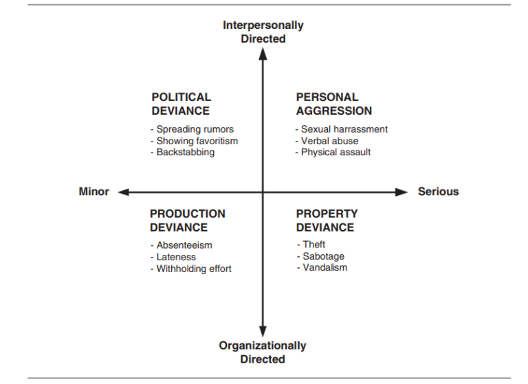 Counterproductive Work Behavior + Best Ways to Manage It
