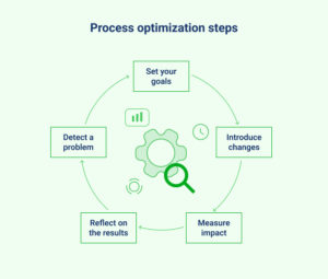 Project Management Processes: Challenges and Solutions
